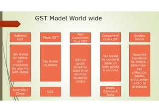 GST - Overview & Levy | PPT
