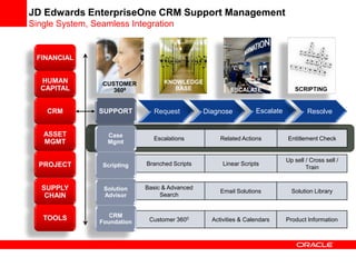 JD Edwards EnterpriseOne CRM Case Management | PDF