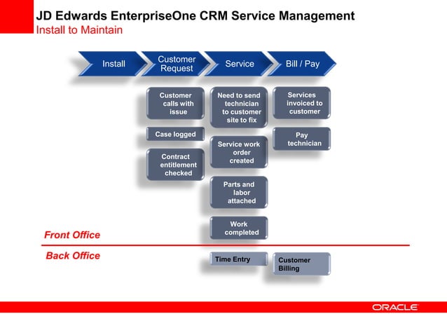 JD Edwards EnterpriseOne CRM Foundation | PDF