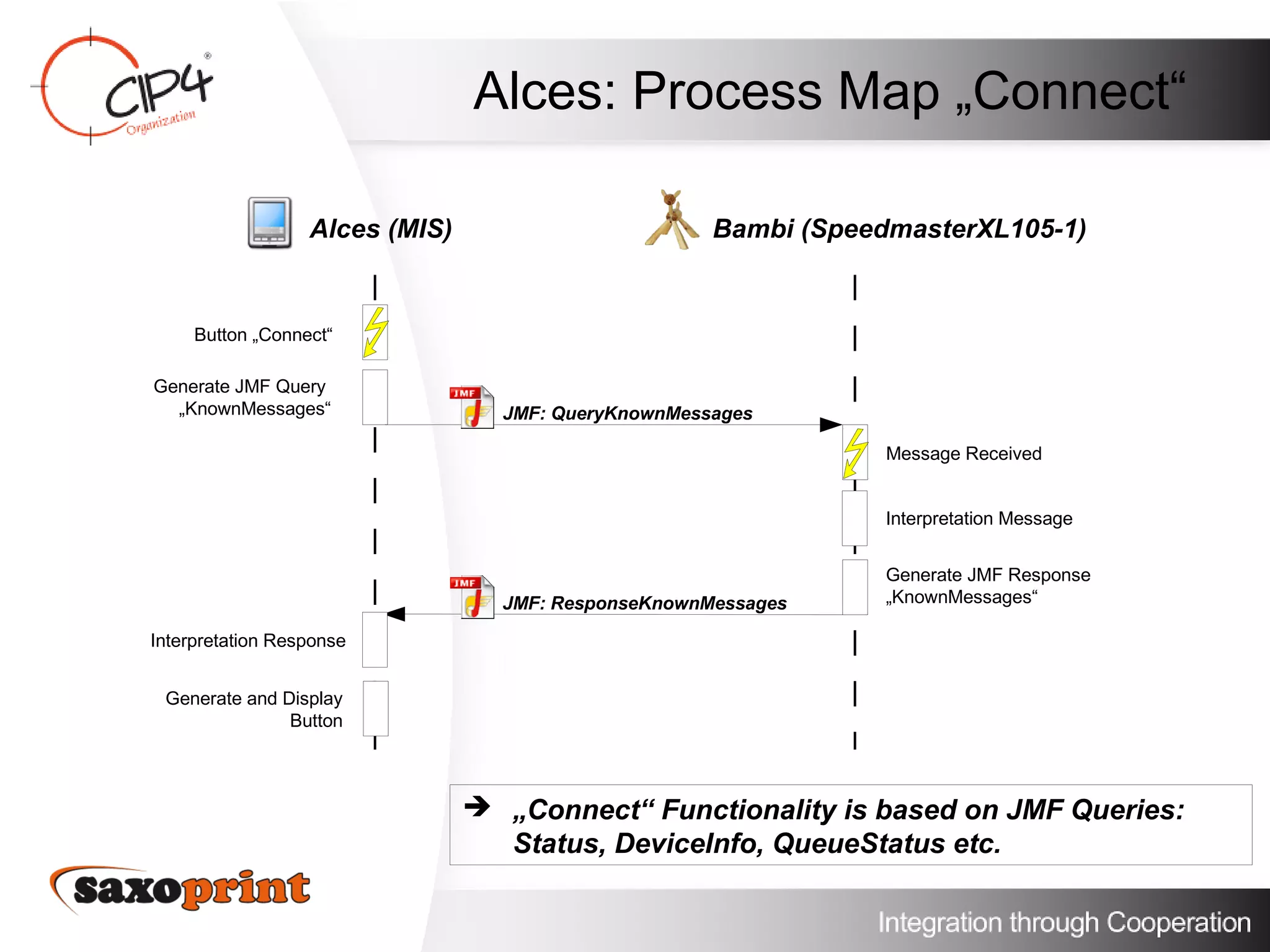 Introduction to JDF / JMF | PDF