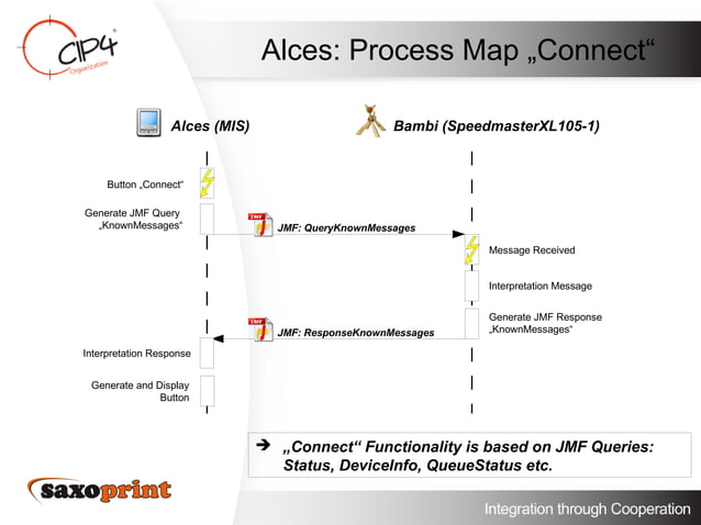 Introduction to JDF / JMF | PDF | Databases | Computer Software and ...