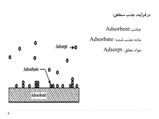 difference between absorption and adsorption | PPT