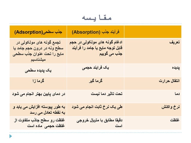 difference between absorption and adsorption | PPT