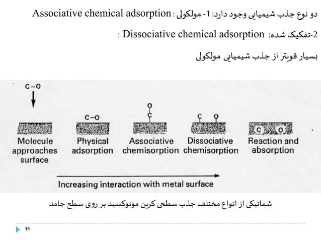 difference between absorption and adsorption | PPT
