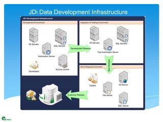 JDi Data Claims Management & Policy Administration System Overview | PPTX