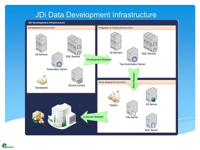 JDi Data Claims Management & Policy Administration System Overview | PPTX
