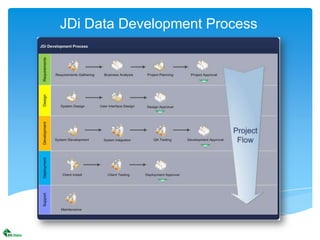 JDi Data Claims Management & Policy Administration System Overview | PPTX