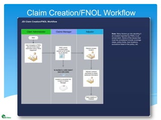 JDi Data Claims Management & Policy Administration System Overview | PPT