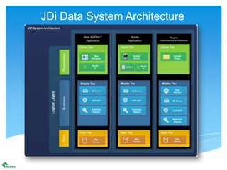 JDi Data Claims Management & Policy Administration System Overview | PPTX