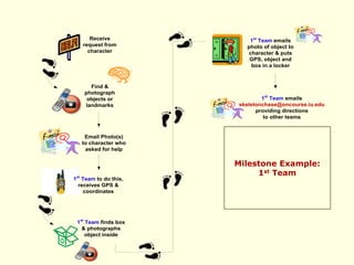The Skeleton Chase: Health Based ARG | PPTX