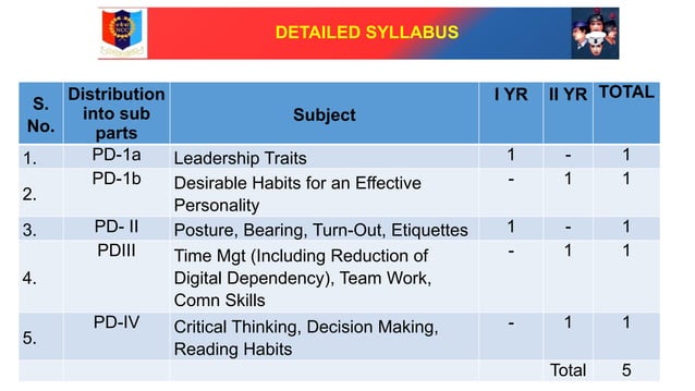 JDJW PDLS Precise 2025 syllabus NCC.pptx | Career Advice | Careers