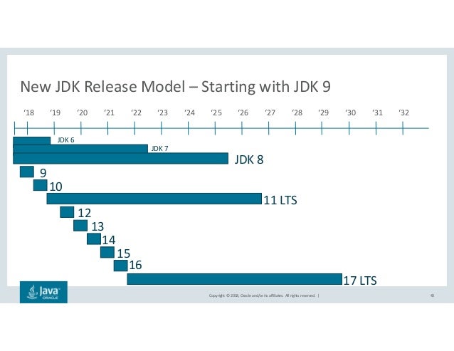 Jdk Versions And Openjdk 