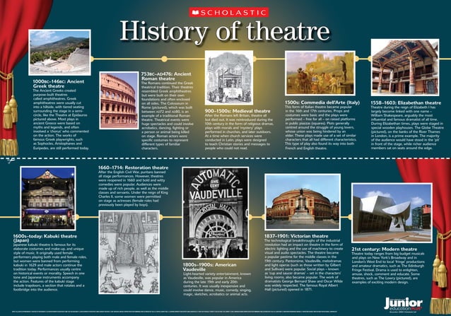 Historical Timeline of the Development of Theater | PPT