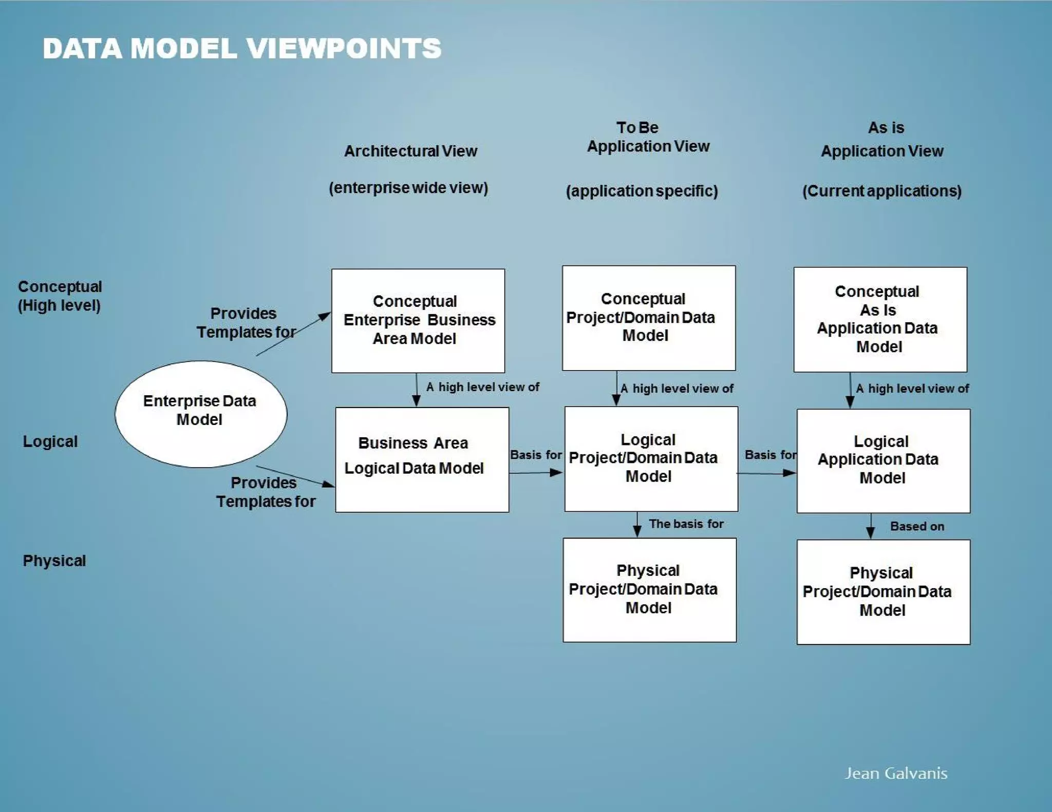 Jean Galvanis Data Model ViewPoints | PDF