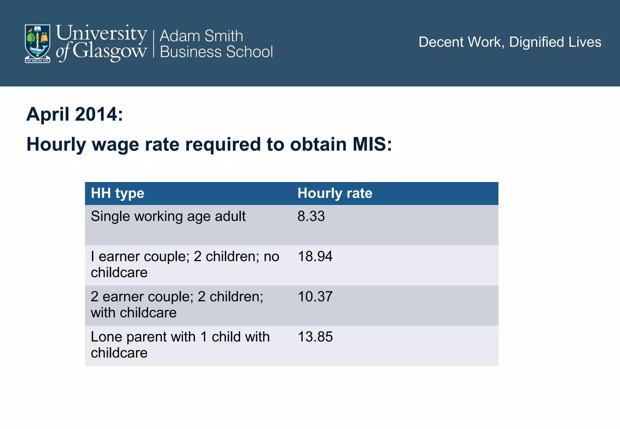 Living Wage: how it is calculated, what difference it makes | PPT | Job ...