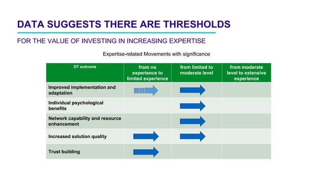 Evaluating the Impact of Design Thinking in Action III | PPT