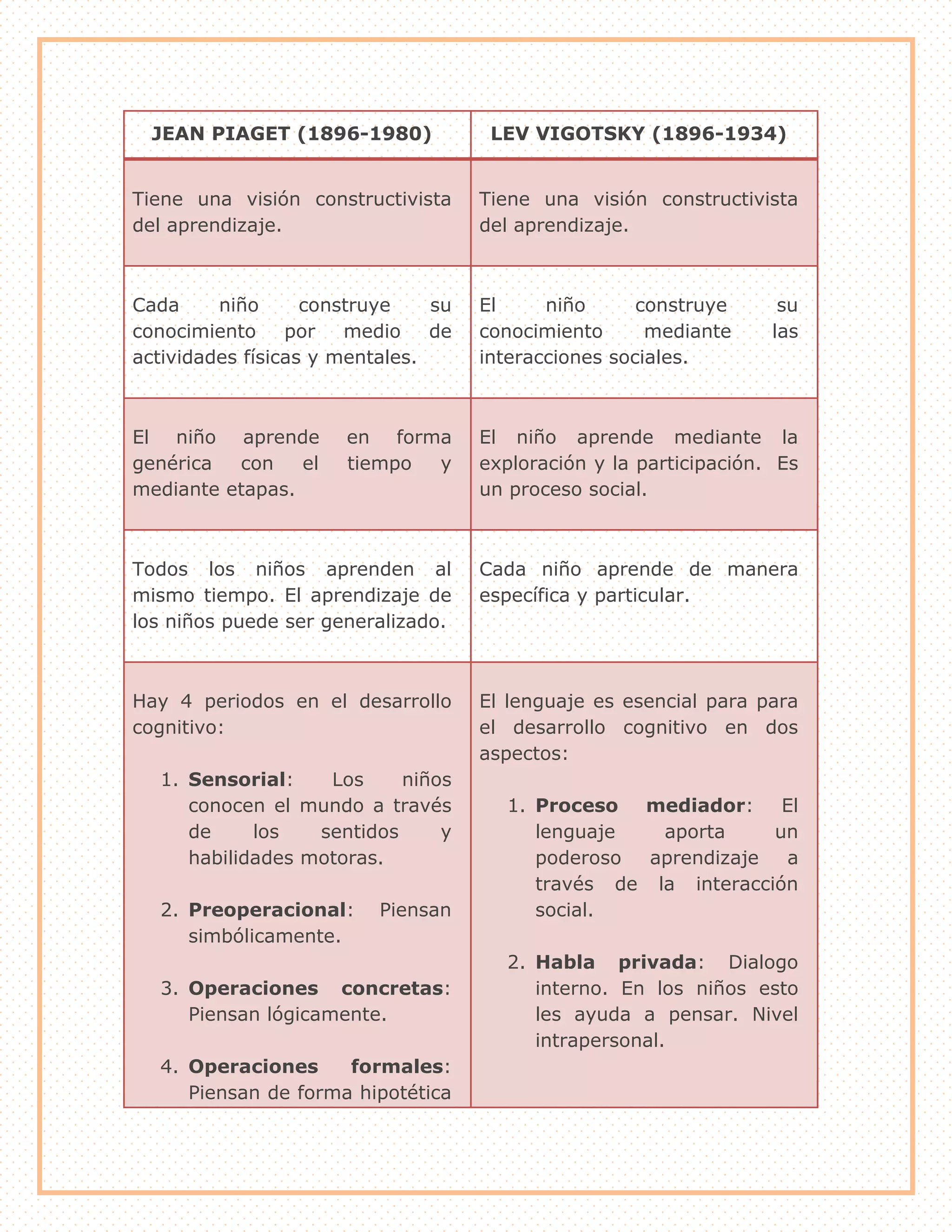Jean piaget (1896 1980) & lev vigotsky (1896-1934) | PDF