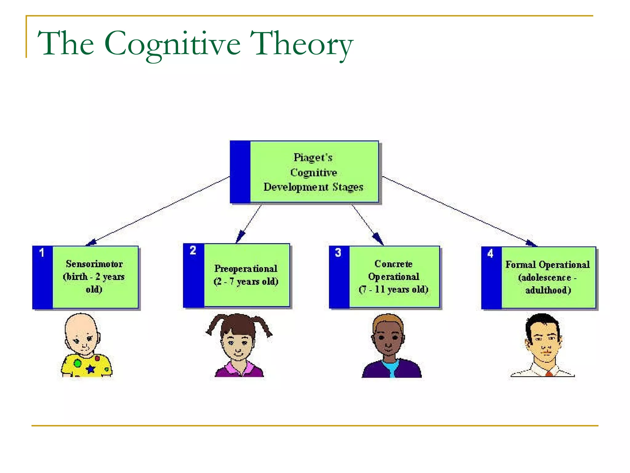 Jeanpiagetscognitivetheory | PPT
