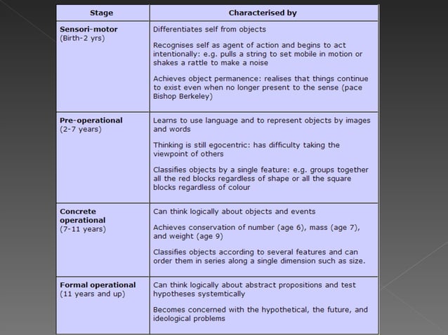 Jean Piaget Presentation | PPT