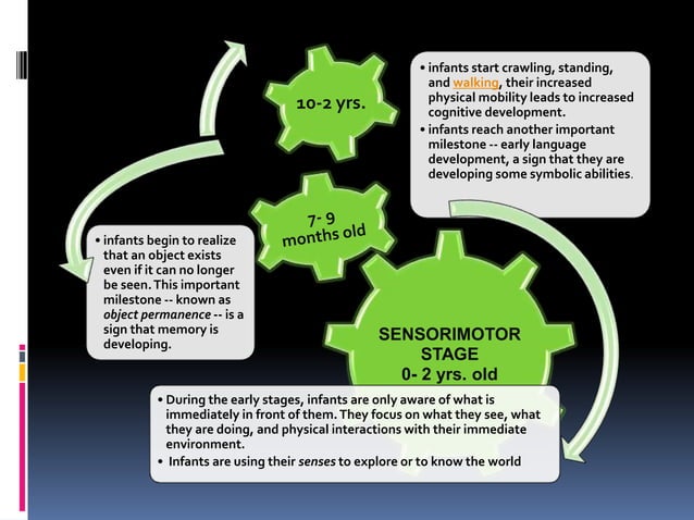 Jean piaget’s theory | PPT