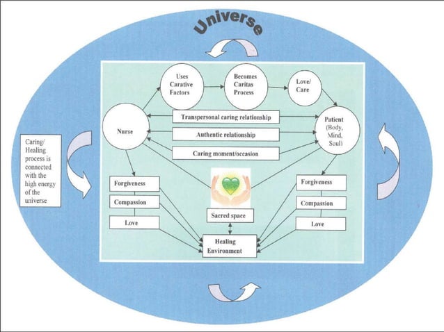 **Jean Watson's Theory of Human Caring** | PPT | Parenting Babies and ...
