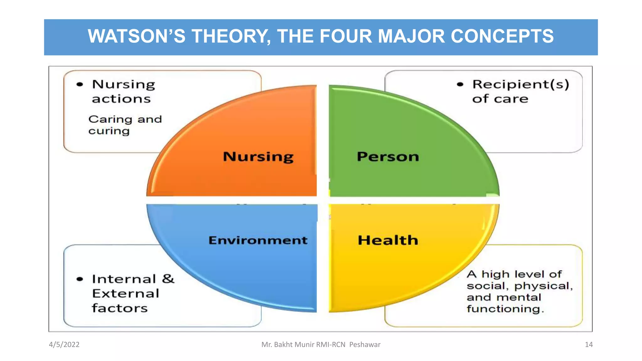 Jean watson's theory of human caring | PPTX