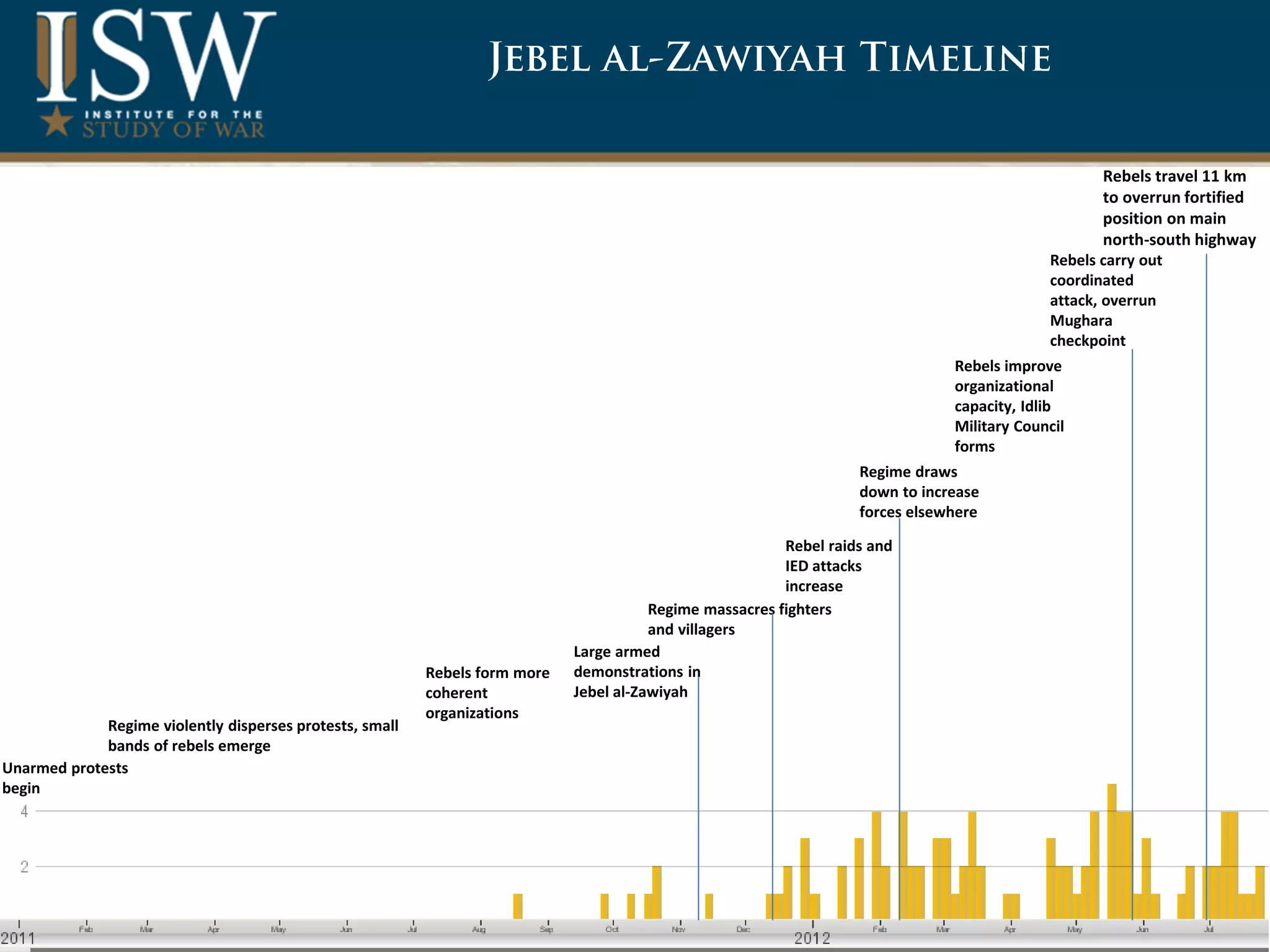 Rebel Groups in Jebel Al-Zawiyah | PDF