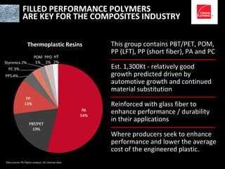 OWENS CORNING GLASS FIBER SOLUTIONS FOR FILLED PERFORMANCE POLYMERS | PDF