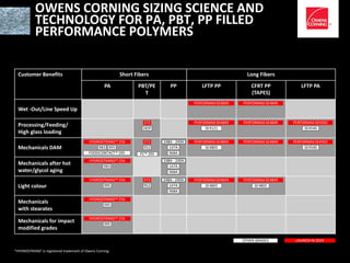OWENS CORNING GLASS FIBER SOLUTIONS FOR FILLED PERFORMANCE POLYMERS | PDF