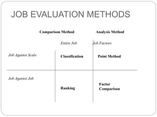 Job evaluation & compensation - human resource management | PPTX