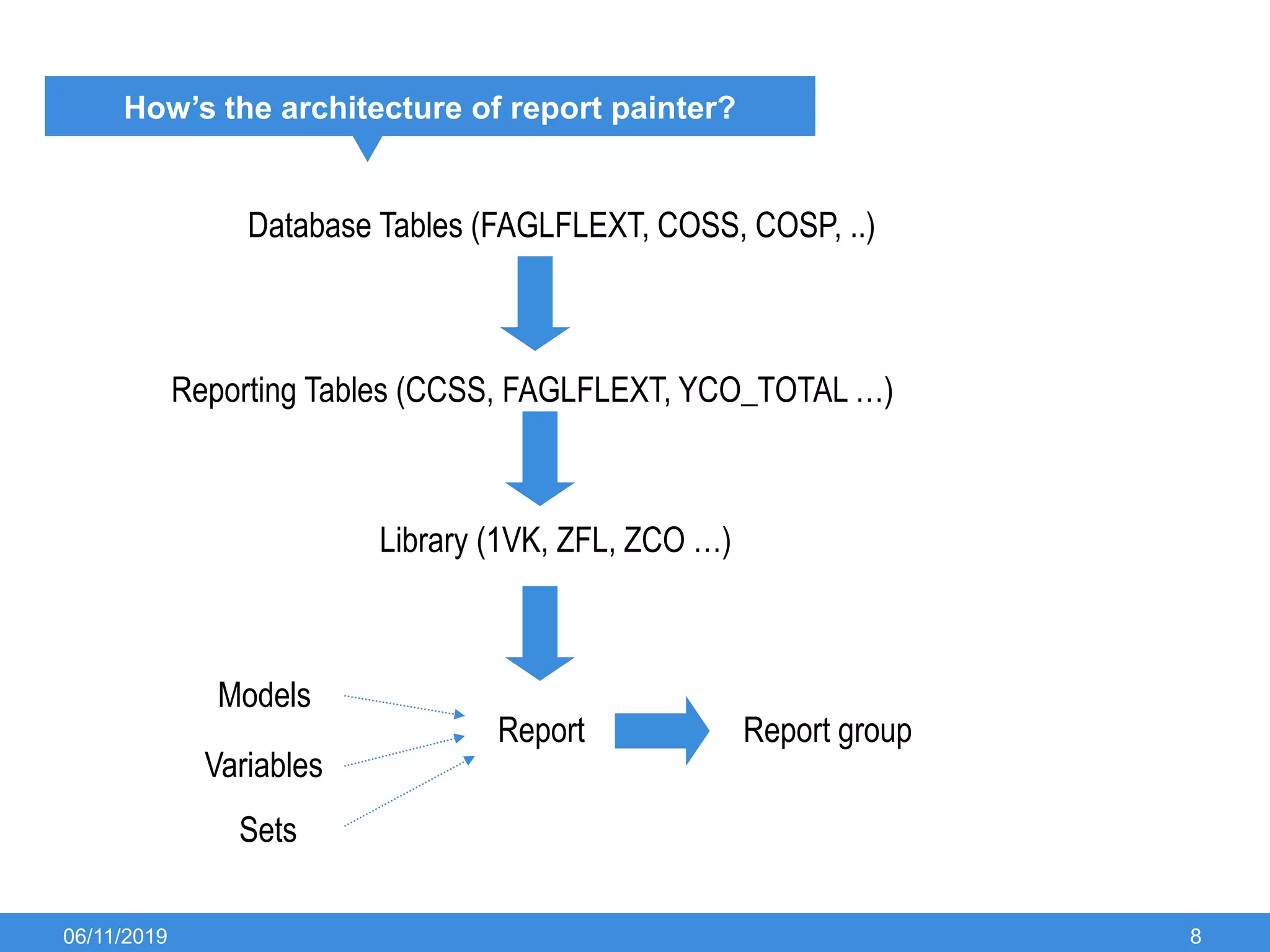 Report Painter in SAP: Introduction | PDF
