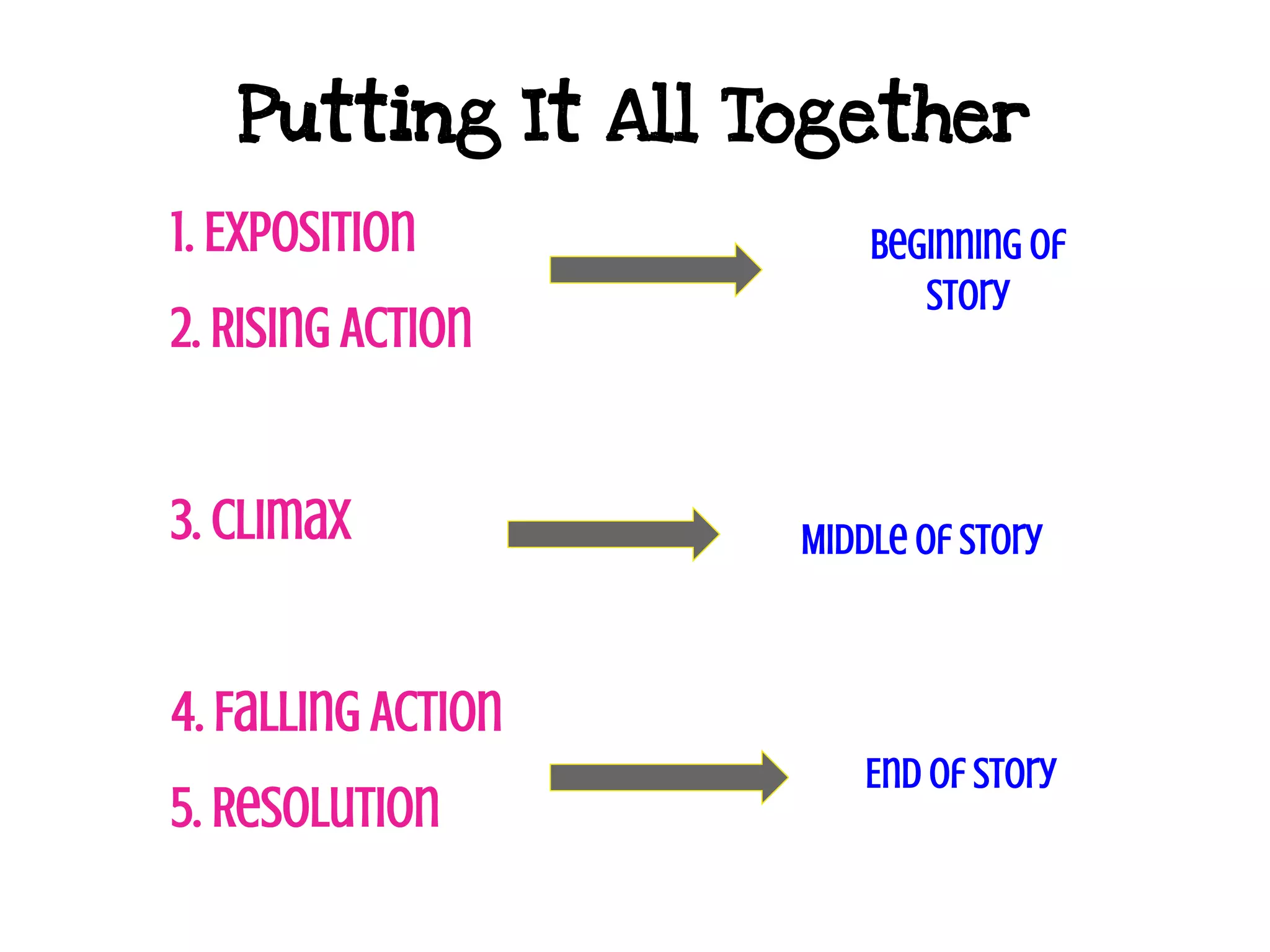 Intro to elements of a plot diagram | PPTX