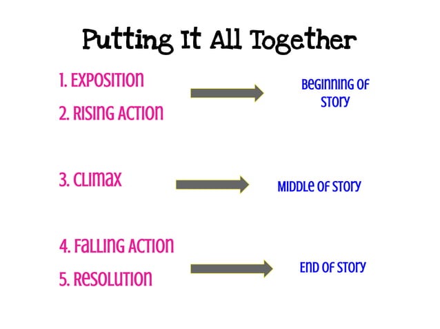 Intro to elements of a plot diagram | PPTX | Drama | Genres