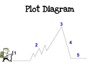 Intro to elements of a plot diagram | PPTX | Drama | Genres
