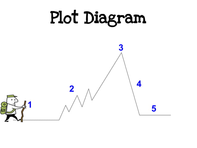 Intro to elements of a plot diagram | PPTX | Drama | Genres