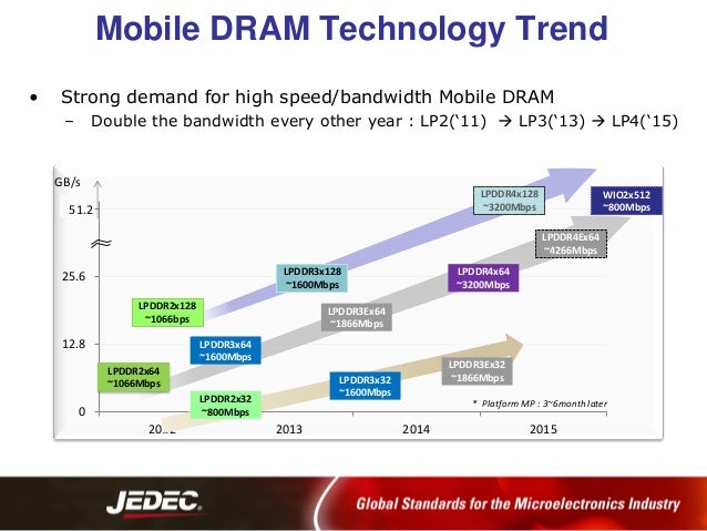 Understanding The Most Advanced Future Mobile Dram Solutions