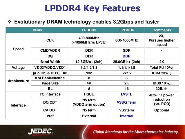 Understanding The Most Advanced Future Mobile Dram Solutions