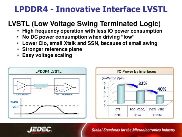 Understanding The Most Advanced Future Mobile Dram Solutions