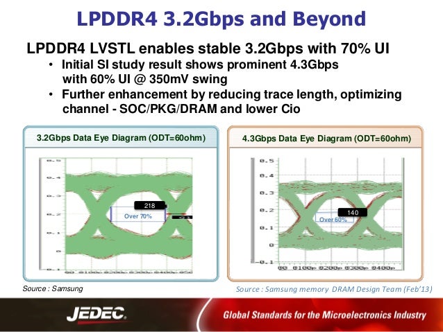 Understanding The Most Advanced Future Mobile Dram Solutions