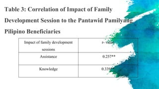 Family Development Session to the Pantawid Pamilya Pilipino Program ...