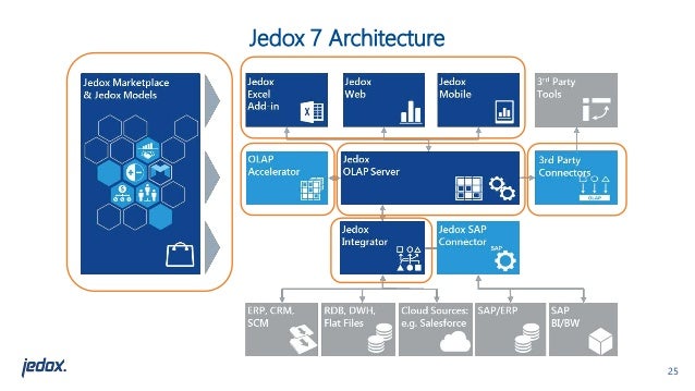 [Product Launch] Jedox 7 - What's New
