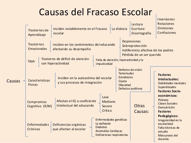 Fracaso escolar, láminas esquematicas
