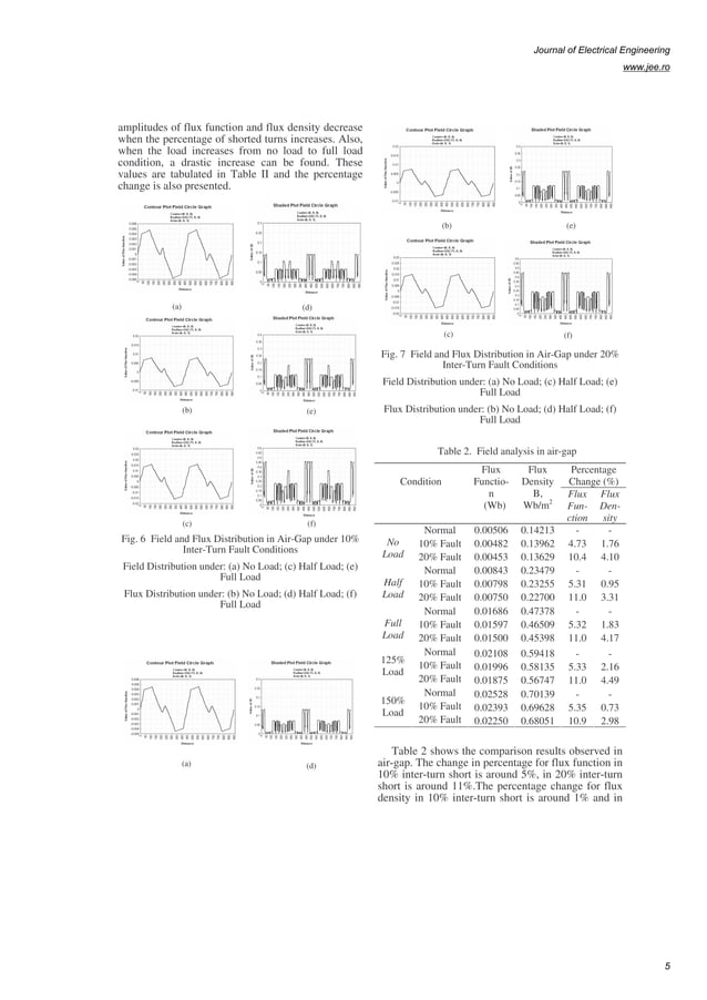 DETECTION OF INTERTURN FAULT IN THREE PHASE SQUIRREL CAGE INDUCTION MOTOR USING MAGNET (JEE.RO ...