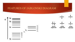 Jablonski diagram and its application in day to day life | PPTX