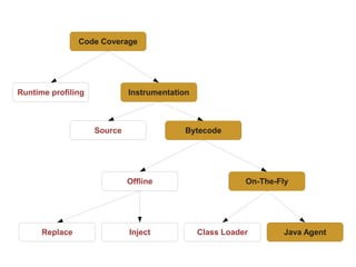 Code Coverage Revised : EclEmma on JaCoCo | PDF | Programming Languages | Computing