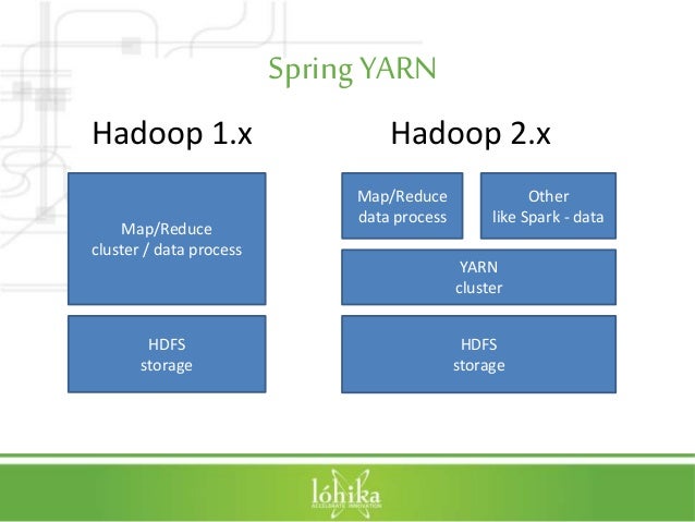 Rapid Development Of Big Data Applications Using Spring For Apache Ha
