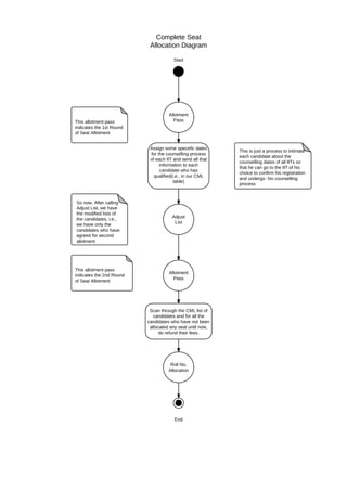 IIT JEE Seat Allocation System | PDF