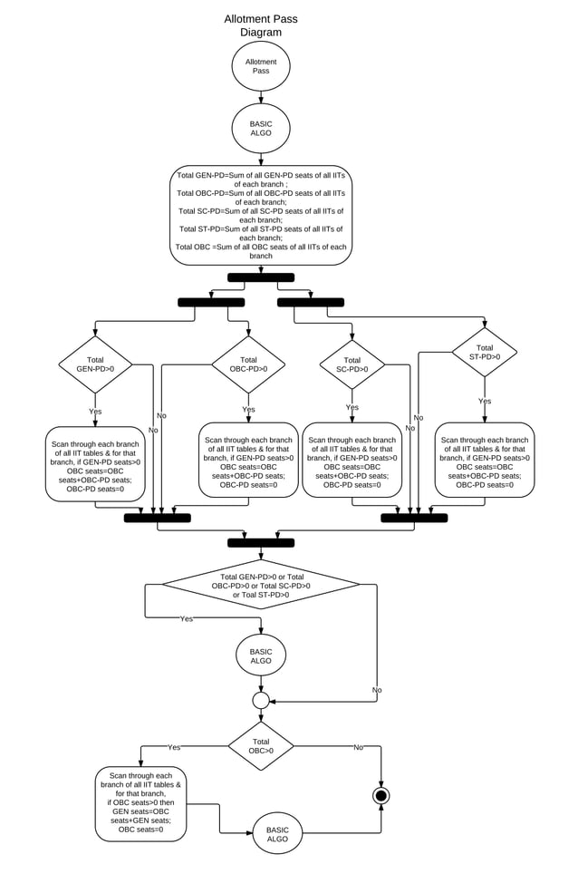 IIT JEE Seat Allocation System | PDF