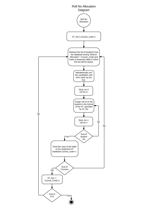 IIT JEE Seat Allocation System