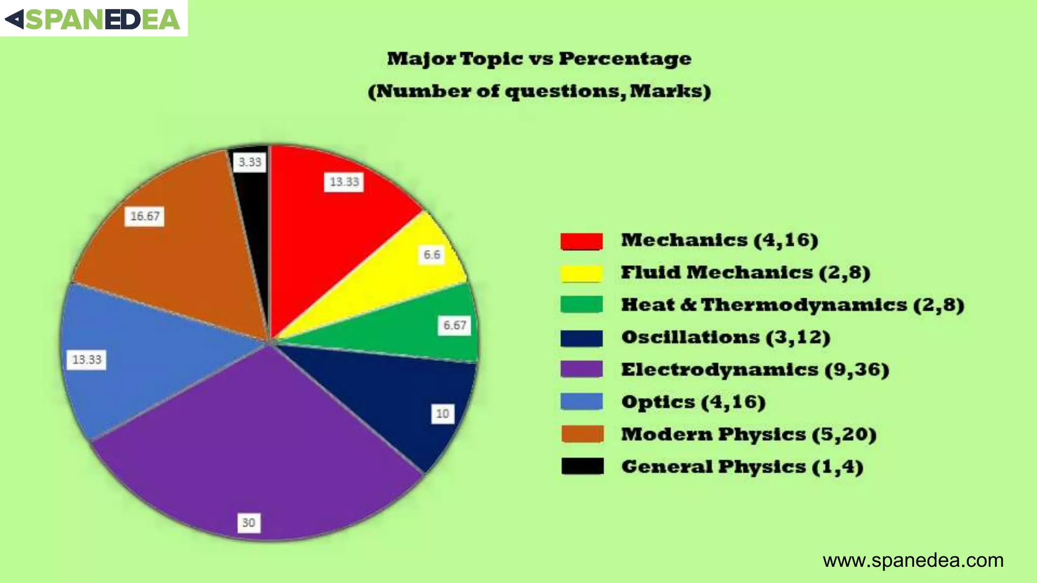 JEE Mains 2013 Physics Analysis | PPTX